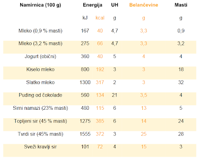 Dijeta: MLEKO I MLEČNI PROIZVODI - Tablice kalorijskih vrednosti