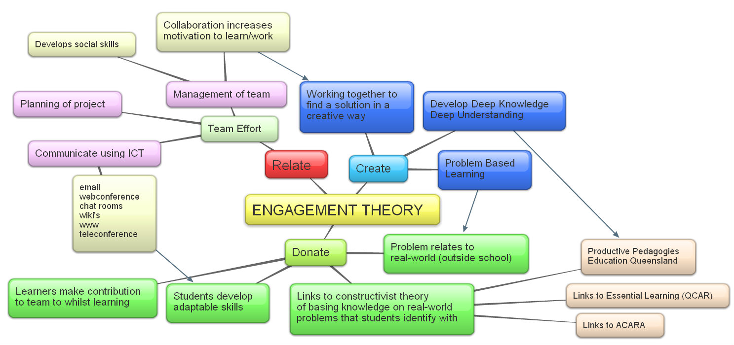 e-learningwendys: Concept Map Engagement Theory