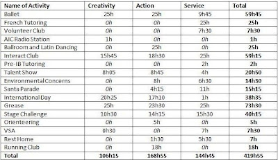 Tessa's IB CAS blog: CAS Hours