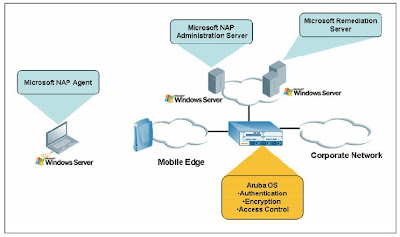 Network Solutions: Deploying Microsoft Network Access Protection (NAP ...
