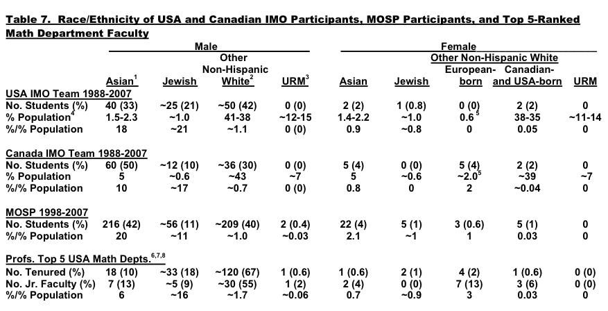 g, math ability and their population distribution