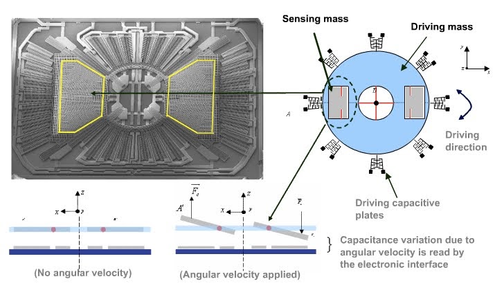 ACCELEROMETER: Mems Gyroscope