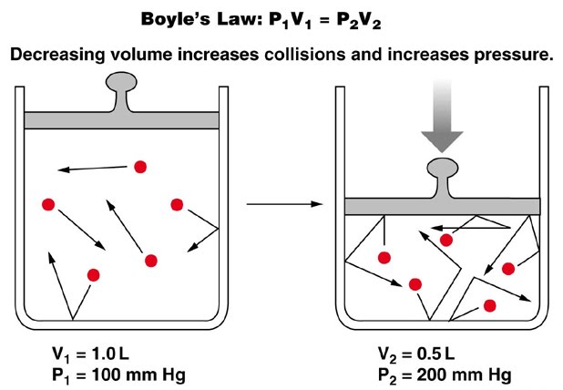 Gas Laws