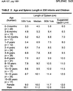 Utah Pediatric Radiology: Normal splenic sizes in children