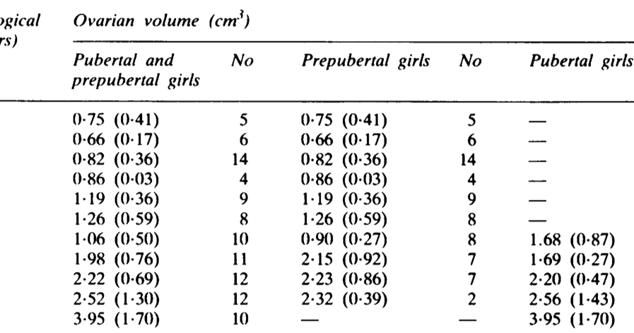 Utah Pediatric Radiology: Normal ovarian volumes in girls