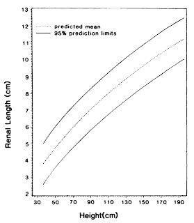Utah Pediatric Radiology: Renal length in children by age, height, and ...