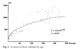 Utah Pediatric Radiology: Liver volumes