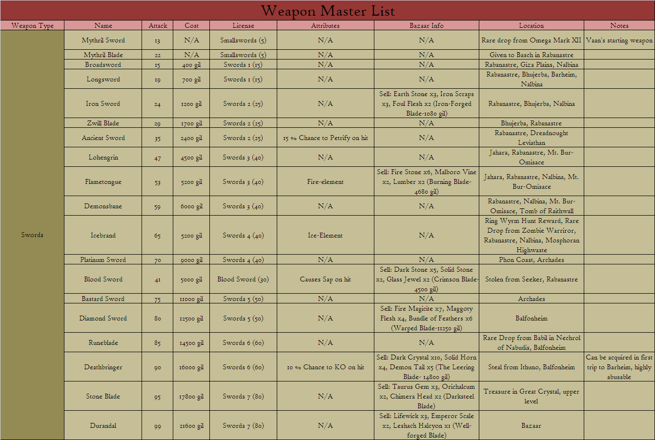 Mr. 24's Video Game Guides: Final Fantasy XII - Resource - Weapons