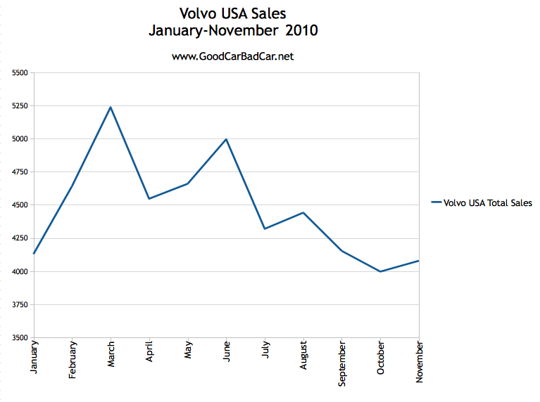 Volvo XC60 vs Volvo – U.S. Sales Data | GCBC