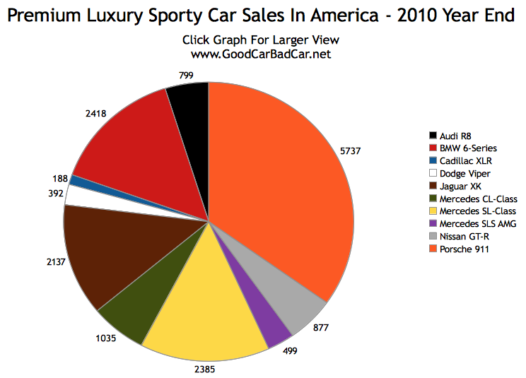 Sporty Car Sales And Premium Sporty Car Sales In America – 2010 Year ...