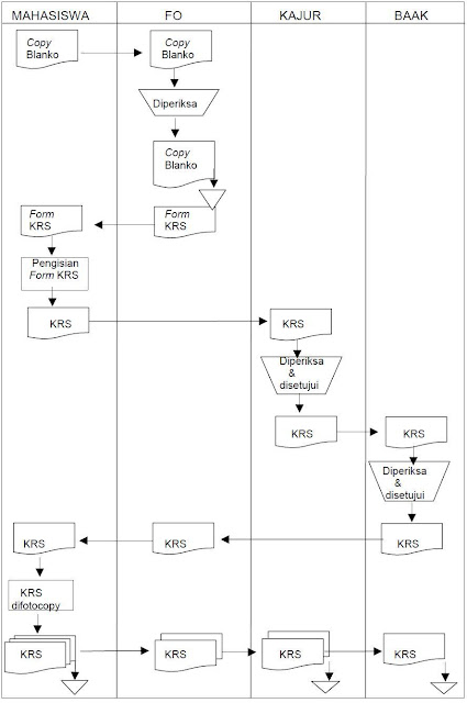 Kurniawan_sha: Flow of document pembuatan KRS