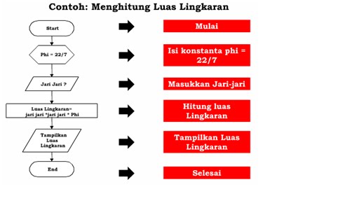 WAJIMAN: DASAR-DASAR PEMROGRAMAN (Bahasa Pemrograman , Algoritma dan ...