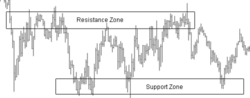 Mengenal lebih jauh support dan Resistance | spotFx