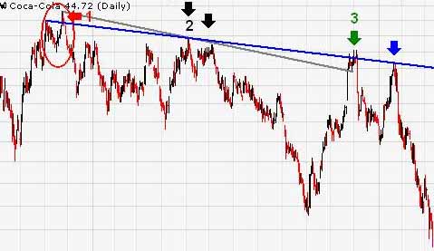 Cara Membaca Trend Line (basic) | spotFx