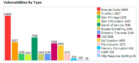 Base de datos de vulnerabilidades "usable"