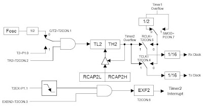 邱小新の單晶片筆記: 8052 Timer 2