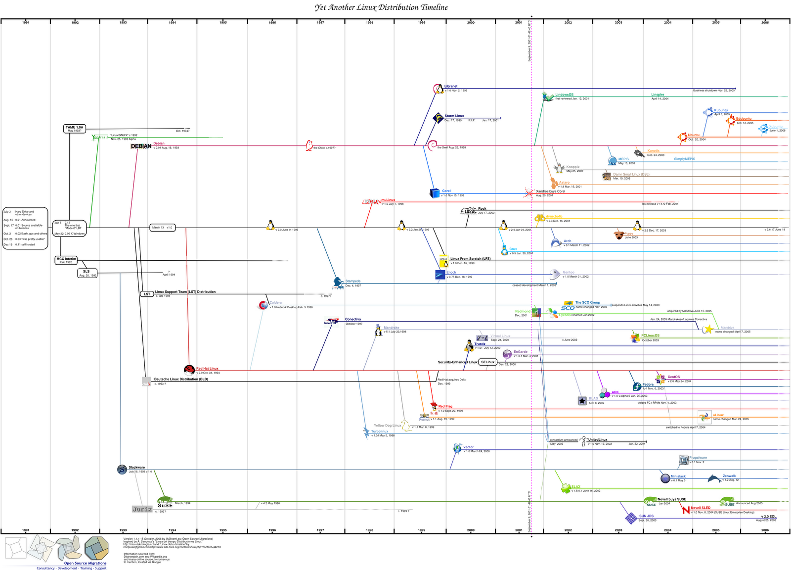 Manolo: Linux - Árvore Genealógica