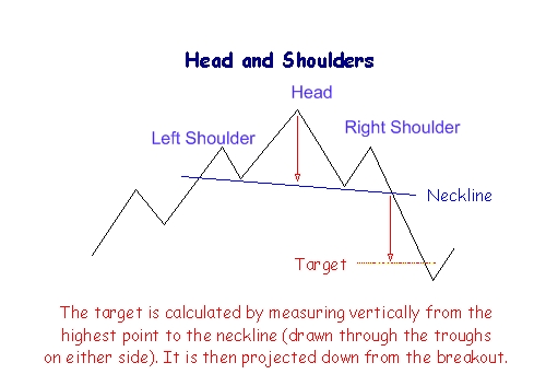 Technical Analysis: Part 7 ( Head & Shoulder Pattern) | Investment in ...