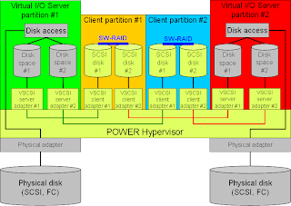 Santosh Gupta's passion for AIX: HA VIO server setup