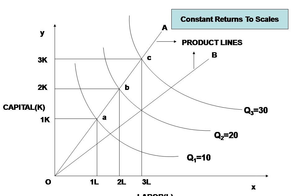 Creating Value: Constant Returns To Scale:
