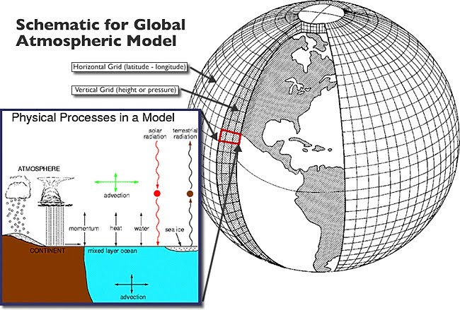 El calentamiento global: MODELO CLIMATICO