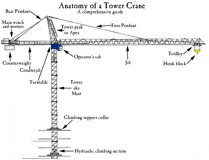 Technological Design: Crane Design Ideas and Initial thoughts