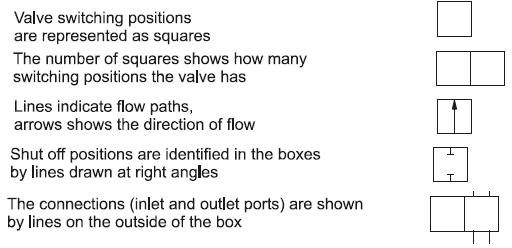 Pneumatic valve symbols: Directional control valves - symbol development