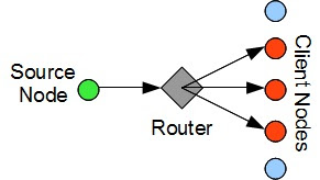parsecprojects: Bi-Directional Multicast UDP Test Utility (BiDir MPing)