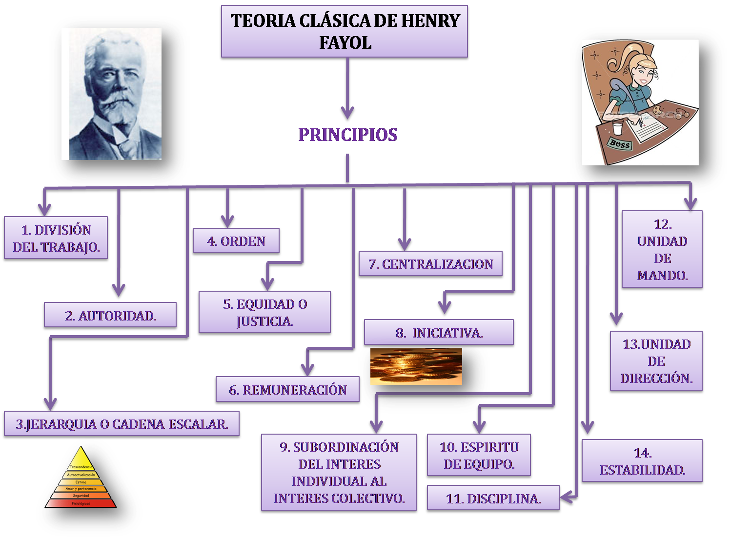 FUND. ADMINISTRACIÓN: TEORIA DE HENRY FAYOL