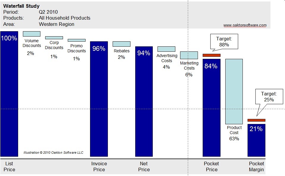 Chris Adamson’s Blog: Price Waterfall Analysis and Dimensional Design
