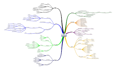 Its all about Biz, man: Lean Software Development MindMap