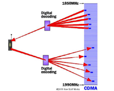 Telecommunication Technology and Test Equipment: CDMA TECHNOLOGY
