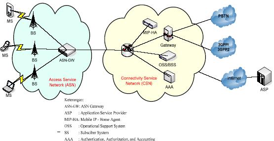 Wimax VS LTE: Mobile WiMAX Technology