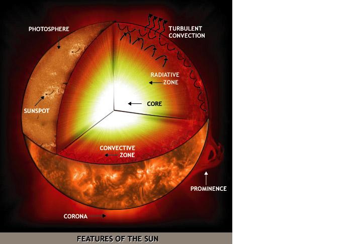 Soarele: Componentele soarelui