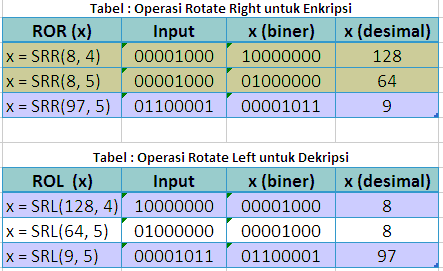 Tugas Algoritma dan Pemrograman: Enkripsi dengan SHIFT