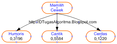 Tugas Algoritma dan Pemrograman: Analytic Hierarchy Process (AHP)