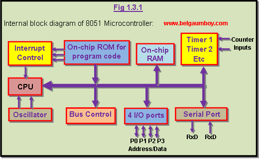 8051 microcontroller tutorial: 10/3/10 - 10/10/10 8051 microcontroller tutorial: 10/3/10 - 10/10/10