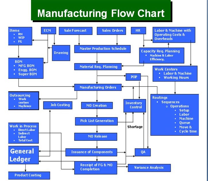 Applications Technology Blog By Waqas Microsoft Dynamics GP Manufacturing Flow Chart