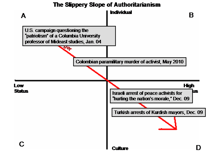 Shadowed Forest of World Politics: Attributes of Authoritarianism