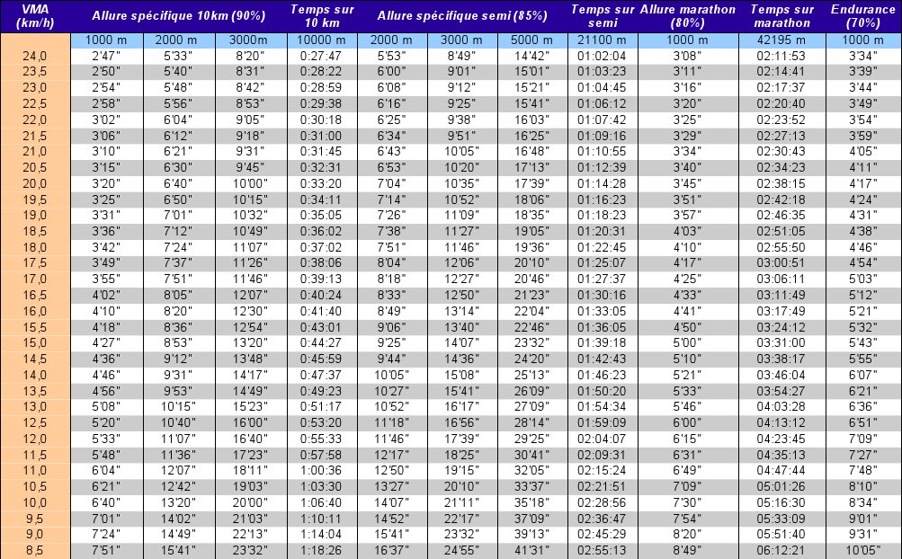 LCBO Athlétisme: Déterminer ses allures d'entraînement