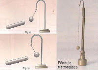 Os dotorzinhos fazem fisíca: Pêndulo Elétrico