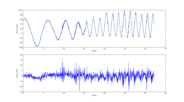 WyoInnovation: Gyro Calibration: Done.