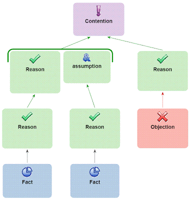 Whatbeliefs.com: Argument Mapping
