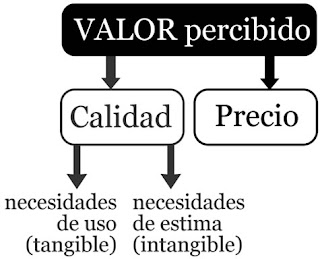 Luis Toro: VALOR PERCIBIDO Y SUS COMPONENTES PRINCIPALES