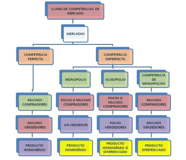 CIENCIAS SOCIALES: MAPA CONCEPTUAL-COMPETENCIAS DE MERCADO