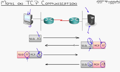Love Thy Network: Basic TCP/IP: TCP and UDP Communication