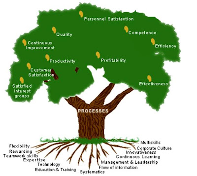 Quality Excellence: Process Tree