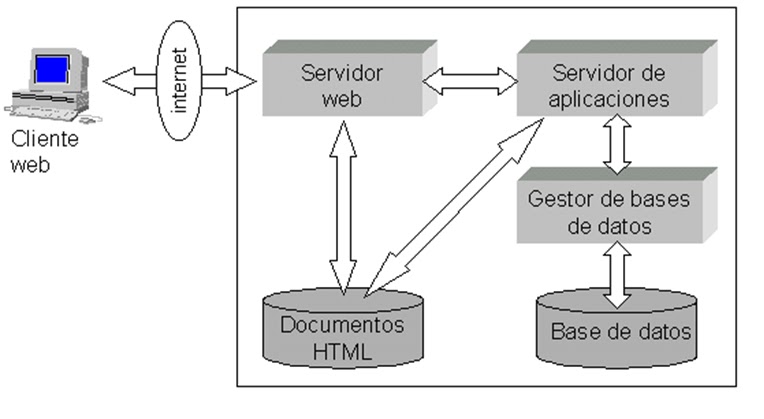 Aplicaciones Web Acceso A Base De Datos Mysql En Php