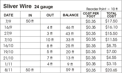 Software, business and life: How to create a simplest inventory system ...