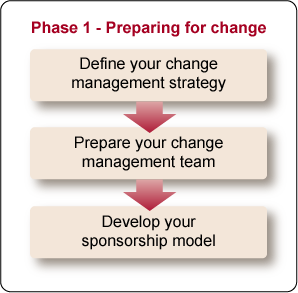 MANAGEMENT EDUCATION: Prosci's change management methodology